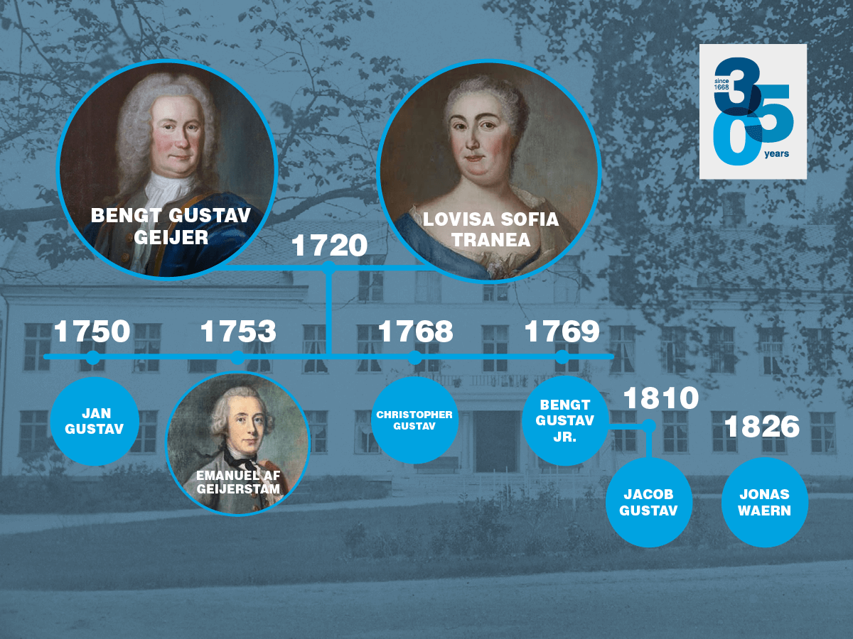 Uddeholm 350 years: The Geijer Family Legacy - Uddeholm Global