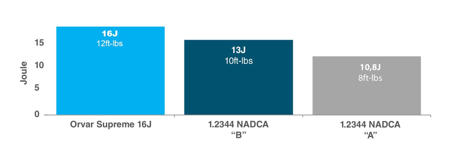 Der beste Orvar Supreme aller Zeiten!